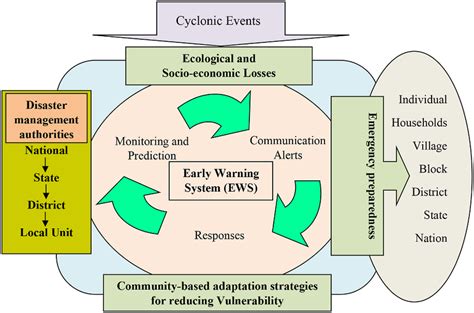 Research Framework For Examining The Ews Emergency Preparedness And