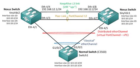 nexus 7k getting started examples part1 basics vdc and vpc