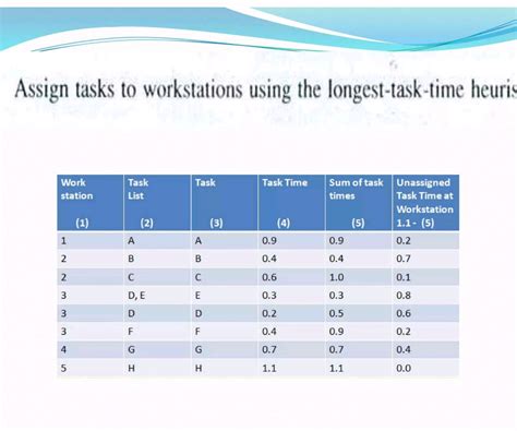 Assign Tasks To Workstations Using The Longest Task Time Heuristic Work