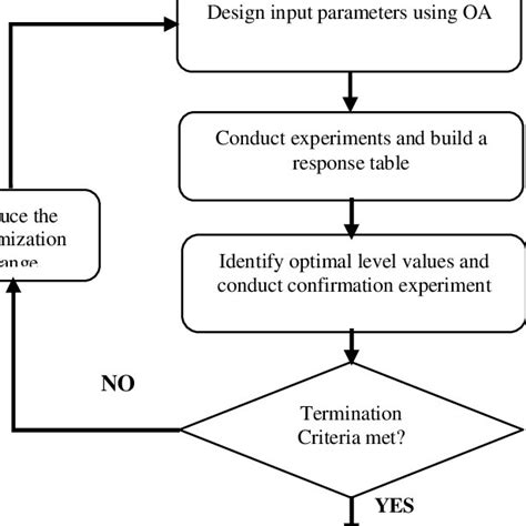 Flow Chart Of Taguchi Method 4 Download Scientific Diagram