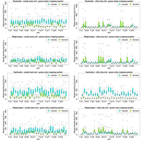 Comparison Of Nitrate Leaching Between Melodie And Farmsim Whole Farm Download Scientific