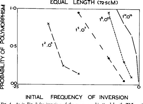 Figure 4 From Simulation Of Genetic Systems Xi Inversion Polymorphism