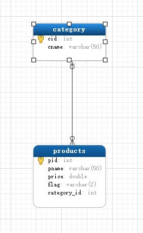 MySQL 商品表及商品分类表例子 微微亮 博客园