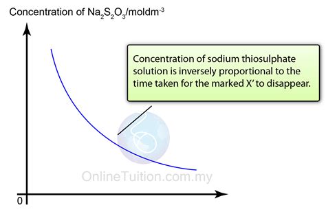 Concentration Of Reactants Spm Chemistry