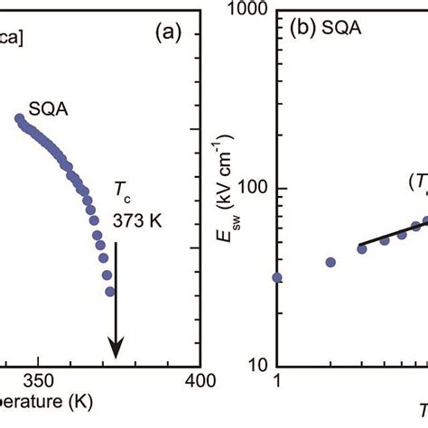 Temperature Variation Of The Antiferroelectric Switching Field A