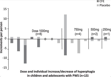 Placebo Controlled Double Blind Randomized Crossover Pilot Trial Over Download Scientific