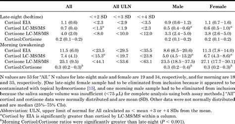 Table 1 From Bedtime Salivary Cortisol And Cortisone By Lc Msms In