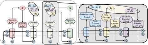 Overview Of Spatiotemporal Walk Generator The Generative Framework