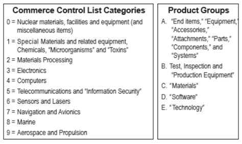 What Is An Eccn