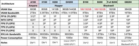 대규모 Gpu 클러스터를 위한 하드웨어 구성 및 네트워크 설계