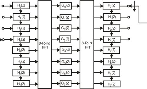 Non Maximally Decimated Perfect Reconstruction Filter Bank With Download Scientific Diagram
