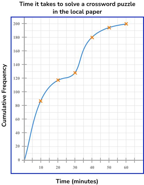 Cumulative Frequency Gcse Maths Steps Examples And Worksheet