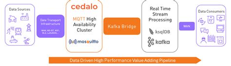 Integrating MQTT Data From Mosquitto To Kafka Cedalo