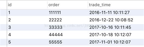 Mysql统计每年、每月、每日的数据mysql统计每年的数据统计 Csdn博客