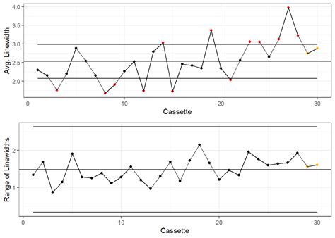 Tyler Clark Process Control Charts