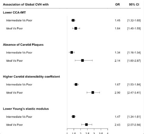Multivariable Odds Ratios Of Lower Common Carotid Artery Intima Media Download Scientific