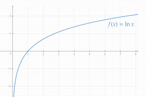 Logarithme Népérien Définition Et Propriétés Importantes