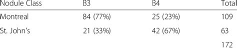 Thyroid Nodule Bethesda Classification In Both Centres Download Table