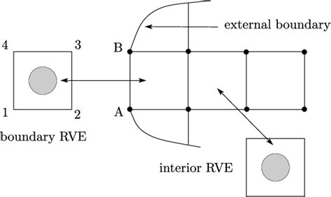 Figure 1 From Multiscale Continuous And Discontinuous Modeling Of