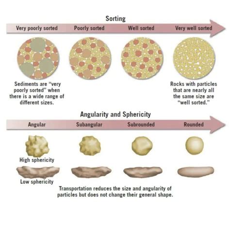 Engineering Geology Sorting And Particle Shape Sorting Refers To The Range Of Particle Sizes