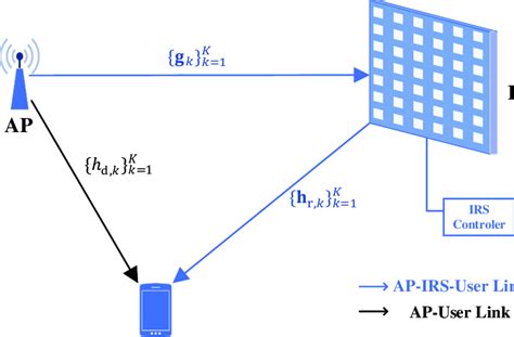 An Irs Aided Ofdm Communication System Download Scientific Diagram
