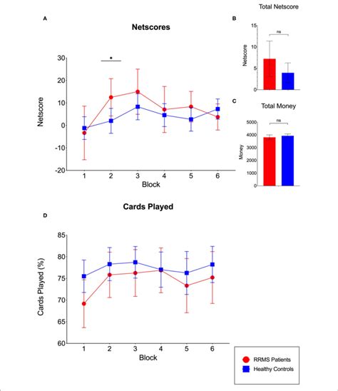Performance Of The Relapsing Remitting Multiple Sclerosis Rrms