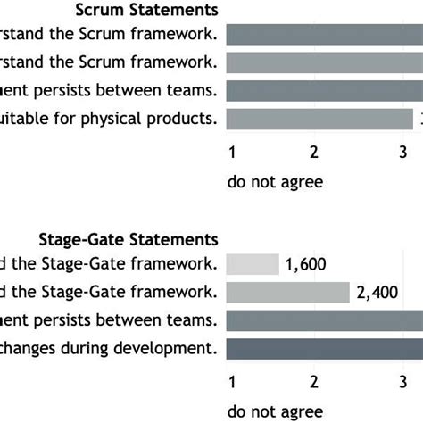 Arithmetic Mean Values Of The Survey On Framework Statements Download Scientific Diagram