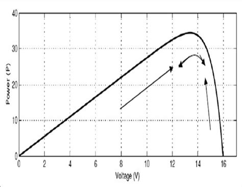 perturb and observe algorithm the operation of the pando technique is