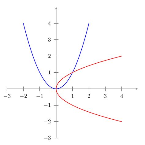 Plot Inverse Function In Pgfplots TeX LaTeX Stack Exchange