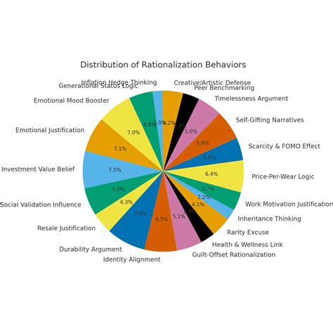 Top 20 Luxury Item Rationalization Behavior Statistics 2025 Best