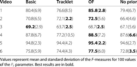 F Measure In Of Different Methods And Videos Download Table