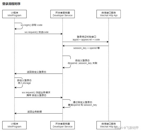 小程序实现微信登录java后端（一） 前端实现 微信小程序登录后端 csdn博客