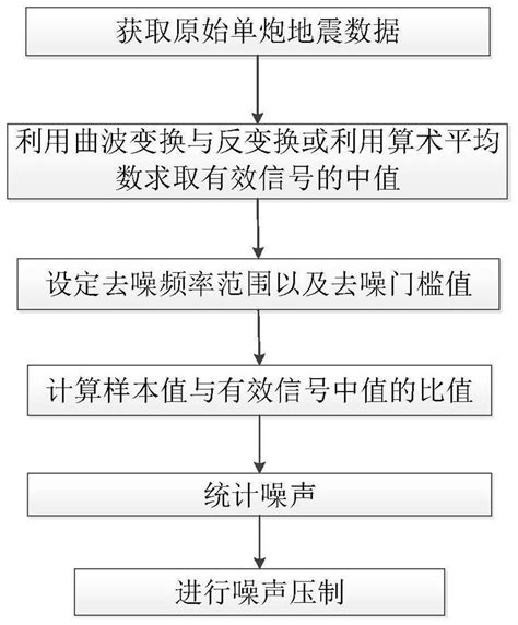Seismic First Arrival Wave Denoising Method And Device Eureka Patsnap