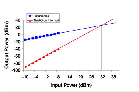 Two Tone Intermodulation Measurement Of The Filter At 0 V Download