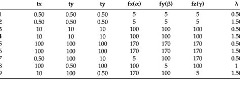 Scenarios For Each Dataset Which Were Tested For Each Calculation