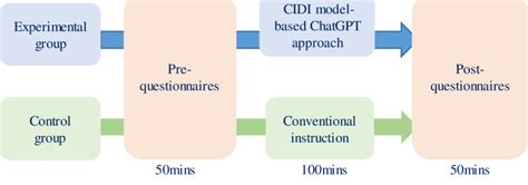 Experiment Procedure Download Scientific Diagram