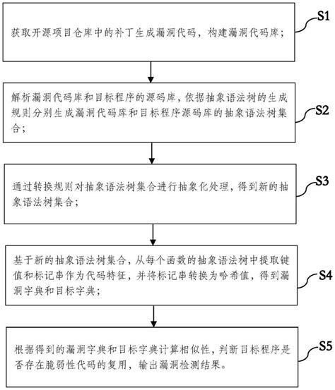 一种基于代码相似性分析的漏洞检测方法及系统与流程