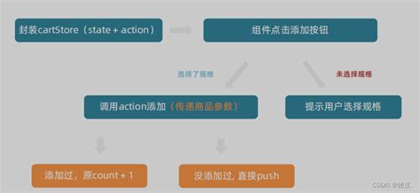 购物车功能实现 小兔鲜儿 【vue3】 购物车实现思路以及代码 csdn博客