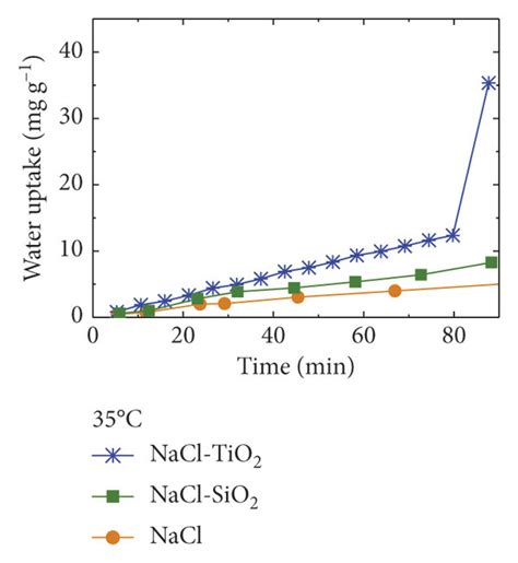 kinetics of adsorption for nacl nacl tio2 and nacl sio2 at a 25°c