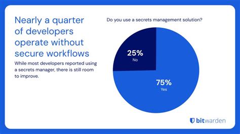 Bitwarden On Linkedin Developers Cybersecurity Security Datasecurity Developer