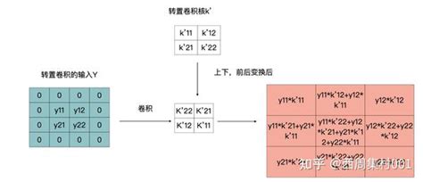 3 16 pytorch：转置卷积 知乎