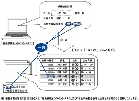 名寄せ作業｜日本年金機構