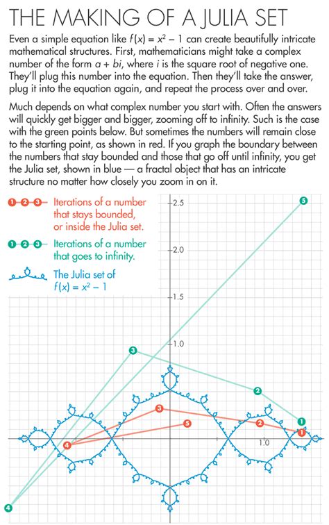 How To Build Beautiful 3 D Fractals Out Of The Simplest Equations Wired