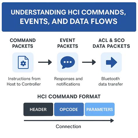 Bluetooth Hci Explained Architecture Commands And Ic Integration Guide