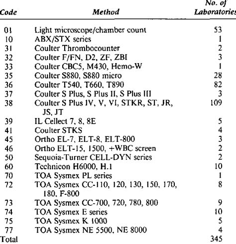Platelet Counting Methods In Use And Number Of Laboratories For 1990 Download Table