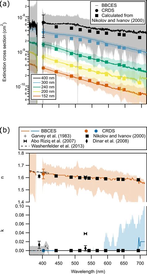 A Measured Extinction Cross Sections For Five Diameters Of Psls Are Download Scientific