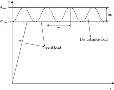 Schematic Diagram Of Disturbance Load Download Scientific Diagram