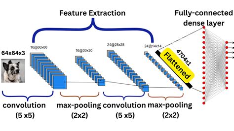 pooling layer introduction to deep learning medium