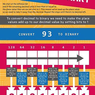 Decimal To Binary Computer Science Numeracy Poster For Sale By Lessonhacker Redbubble