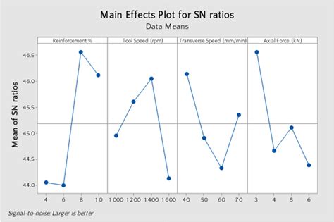 Main Effects Plot For Sn Ratios Tensile Strength Download